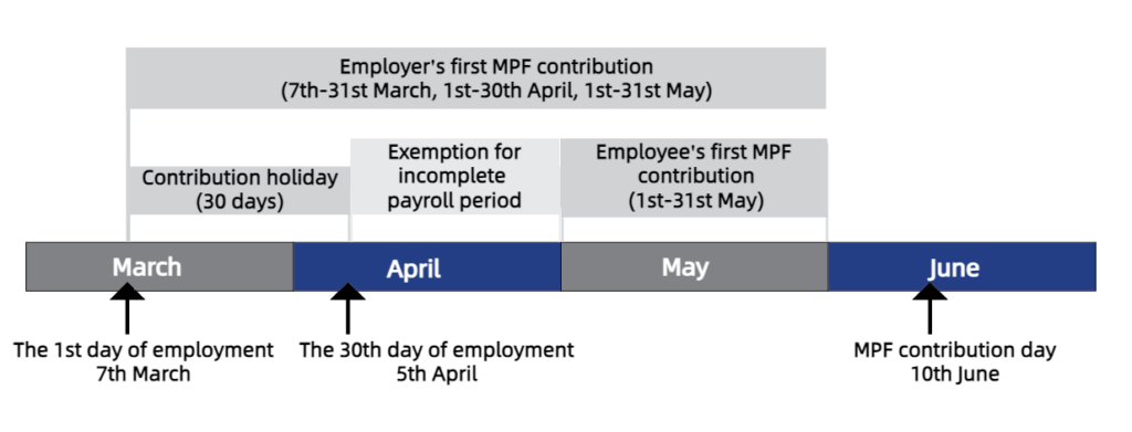 When Should I Enrol My Employees in MPF Schemes? - Workstem