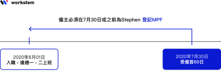 不符合418的僱員是否需要登記 MPF？ - Workstem