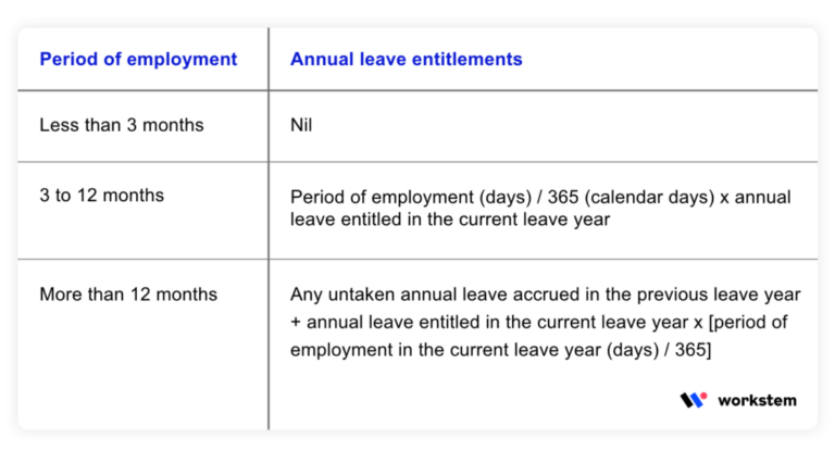 How to Calculate Annual Leave Payment on Termination of Employment ...