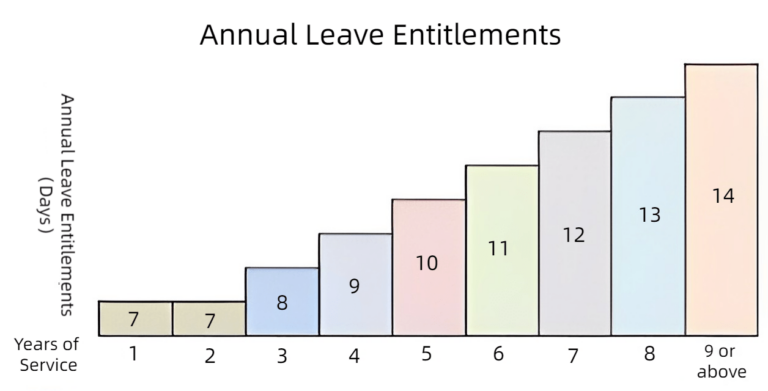How Paid Annual Leave Should Be Calculated? - Workstem