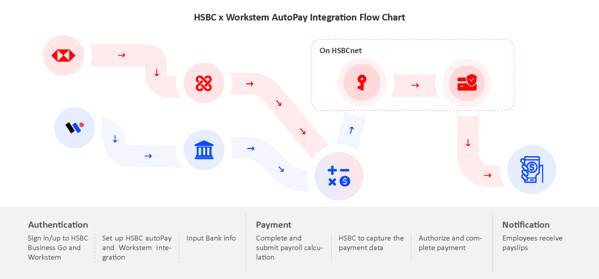 Workstem x HSBC AutoPay API Integration | Streamlining Payroll Processes